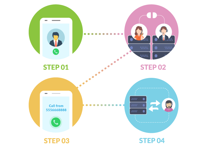 Call Masking - United World Telecom